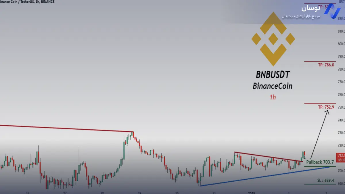 تحلیل تکنیکال BNB/USDT: الگوی صعودی جذاب - 13 دی